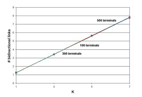 Number Of Bidirectional Links Versus K For Three Cases Of Users
