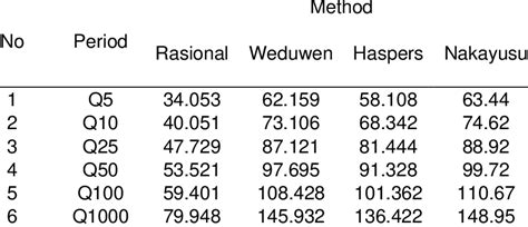 Recapitulation Of Flood Discharge Calculation Results Download