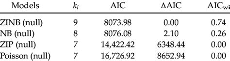 Model Selection For The Appropriate Model Form To Model Count Data