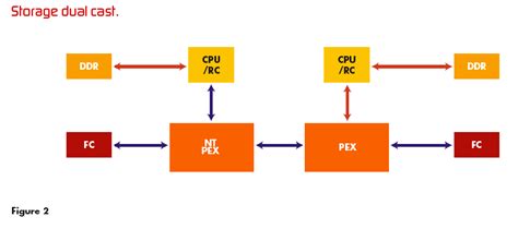 free up bandwidth in pci express designs