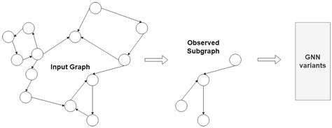 Mathematics Free Full Text A Community Detection And Graph Neural Network Based Link