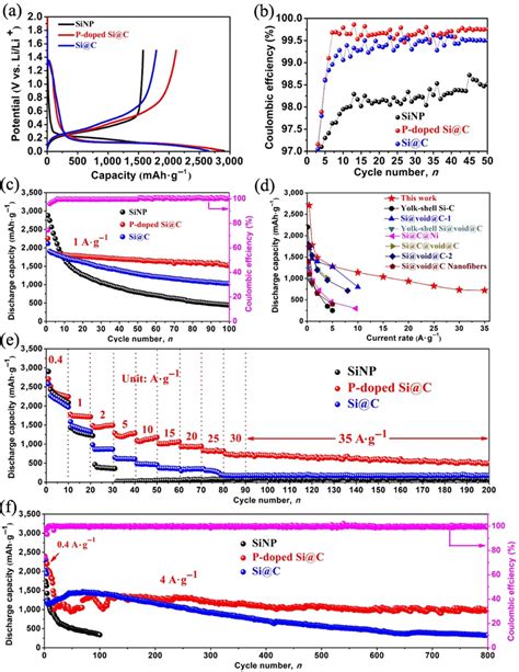 Electrochemical Properties Of The Prepared Sinp Si C And P Doped Si C Download Scientific