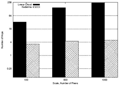 distributed hash table query speed download scientific diagram