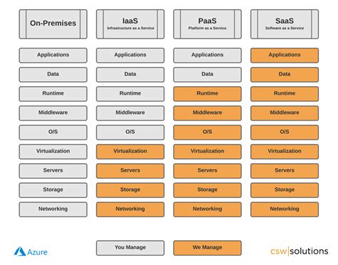 Azure Gantt Chart