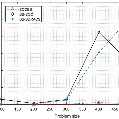 Average Cpu Seconds For Random Test Problems With Different Sizes