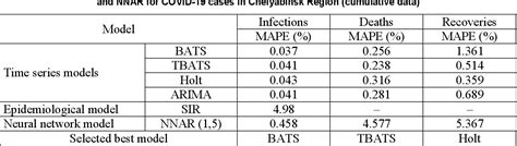 Table 1 From Development Of Algorithms For Choosing The Best Time Series Models And Neural