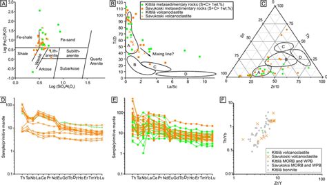Geochemical Classification Of The Metasedimentary Rocks From The Download Scientific Diagram