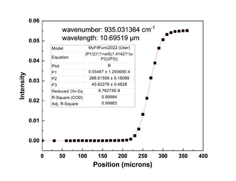 Fig S2 The Resulting Error Function Plot With Fitting Parameters P1 Download Scientific