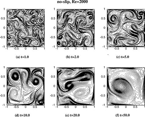 Vorticity Contour Plots Of A Simulation With No Slip Boundary