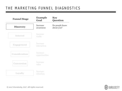 6 Questions To Optimize Your Marketing Funnel With Template GURULOCITY Brand Management