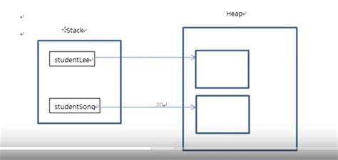 2 3 클래스와 객체1 3 클래스 인스턴스 참조변수 참조값 생성자