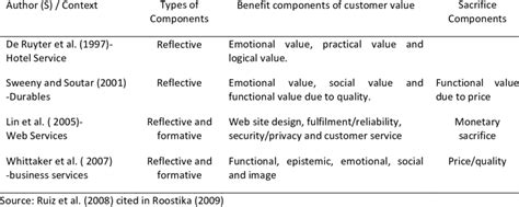 Multidimensional Approaches To Define Perceived Customer Value Download Scientific Diagram