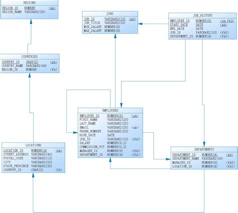 Oracle编程入门经典 第4章 新9i示例模式新9i视 Csdn博客