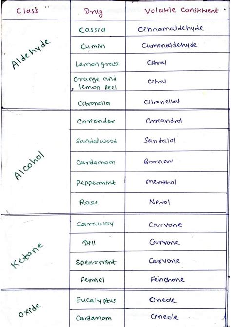 Volatile Oils Pdf