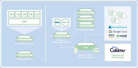 Protect Immutable Cloud Backups From Data Exfiltration Resource Library White Papers