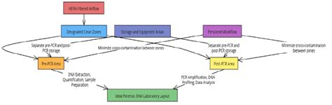 Preventing Dna Contamination In Forensic Laboratories An Illustrated Review Of Best Practices