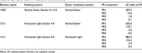 Table 2 From A Novel Intrinsic Time Scale Decomposition Graph Signal Processing Based