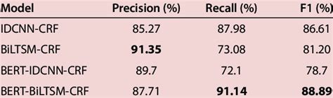 Table Of Experimental Results For The Four Models Download Table