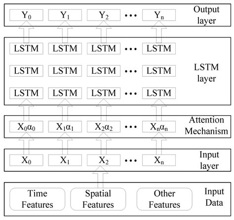 Lstm Attention Model Flow Chart Download Scientific Diagram