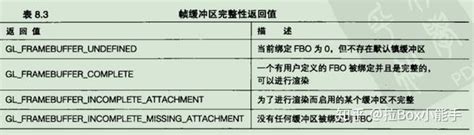 Opengl学习笔记（十七）缓冲区（二）纹理缓冲区帧缓冲区 知乎