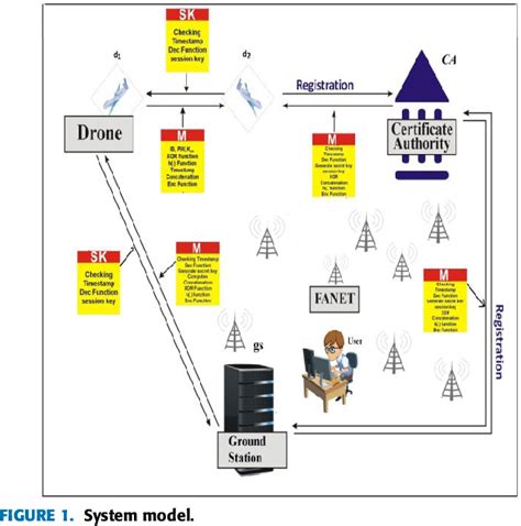 Figure 1 From Design And Analysis Of Lightweight Authentication Protocol For Securing Iod