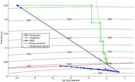 6 Sequential Vs Multidisciplinary Optimization Martins 2003