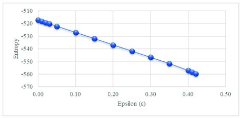 Transit Pareto Frontier Entropy Vs Accomplishment Level Download