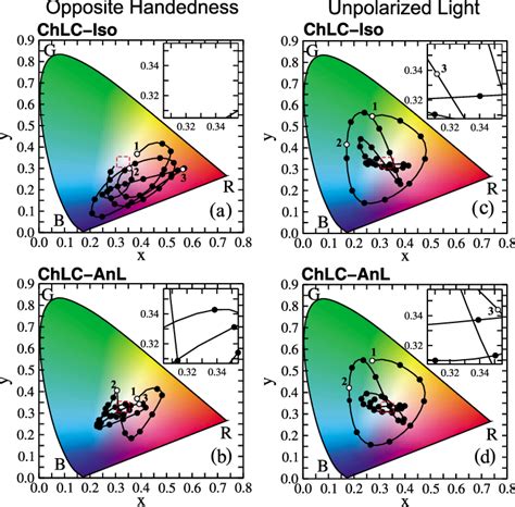 Color Online Cie 1931 Chromaticity Diagram Of S 4 Alternated Sequences