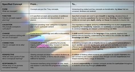 Concepts Conceptuallearning Conceptualunderstanding Learning Understanding Transfer Pyp