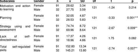 Means Standard Deviations And T Test Scores Of Self Regulated Skills Download Table