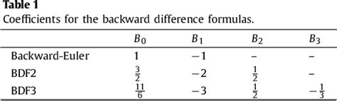 Table 1 From Optimal Runge Kutta Schemes For Pseudo Time Stepping With