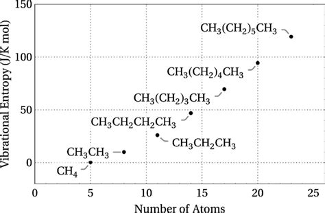 The Computed Vibrational Entropy As A Function Of The Number Of Atoms Download Scientific