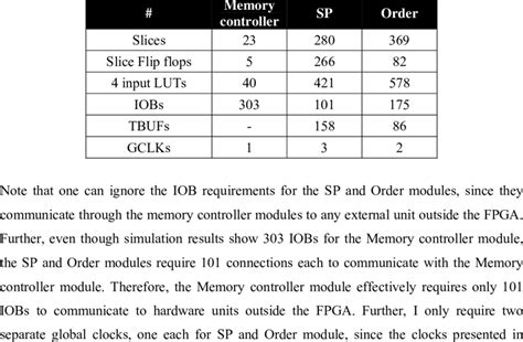 1 Device Utilization Summary Download Table