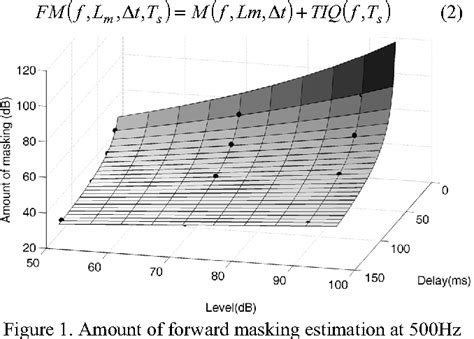 figure 1 from a new forward masking model and its application to speech