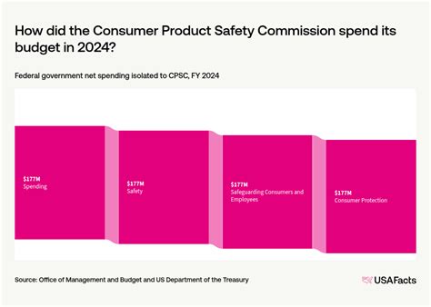What Does The Consumer Product Safety Commission Cpsc Do Usafacts