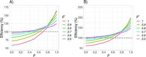 Efficiency Between The Modified Weighted Log Rank Test Mwlr With