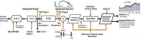 An Overview Of The Signal Processing Architecture In The Digital Receiver Download Scientific