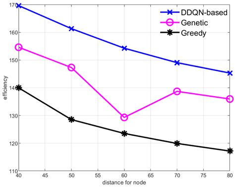 Jmse Free Full Text An Auv Assisted Data Gathering Scheme Based On Deep Reinforcement