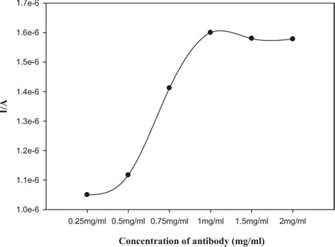 Figure 6 From Highly Sensitive Electrochemical Immunosensor Based On