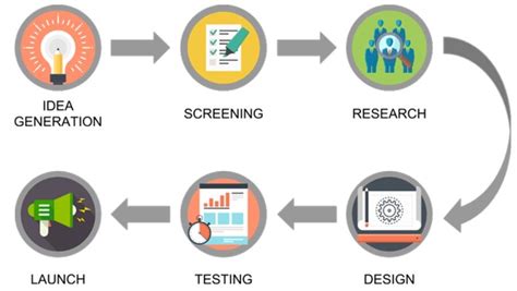 Introduction To Product Research And Development Hmhub