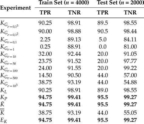 percentage of tpr sensitivity and tnr specificity for synthetic
