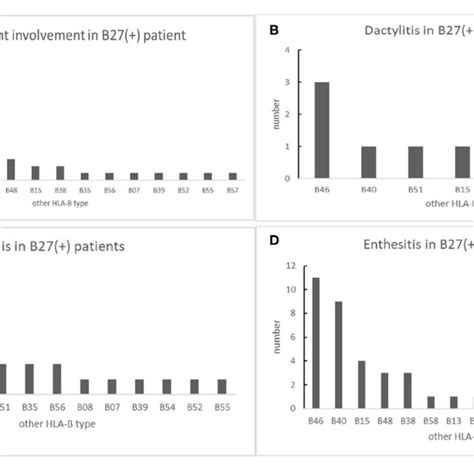 The Hla B27 Subtypes In All B27 Groups And The Associated Hla B Download Scientific Diagram