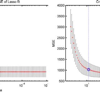 Cross Validated Mean Squared Error Of The LASSO Fit For A The Foam Download Scientific