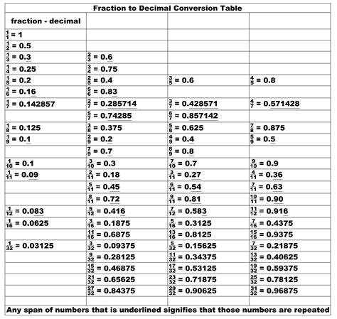 Fraction Decimal Chart New Calendar Template Decimal Chart Images