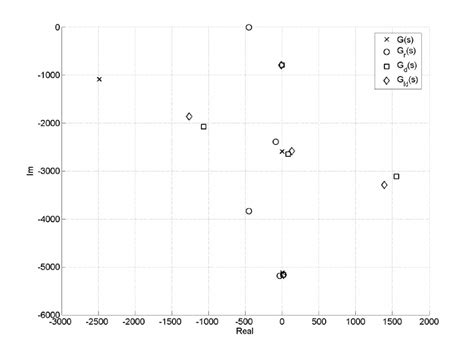 Location Of Zeros For Various Models Download Scientific Diagram