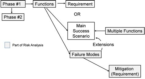 Creating Use Cases Tgfr Consulting Llc