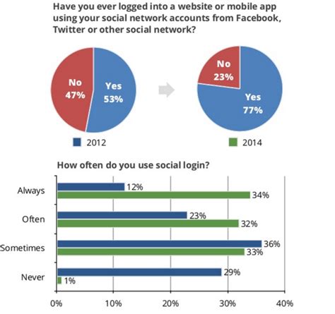 Gigya Survey 77 Of Consumers Say They Have Used Social Logins
