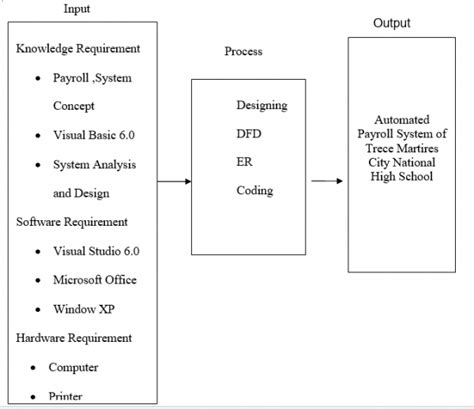 automated payroll system capstone project document capstone guide