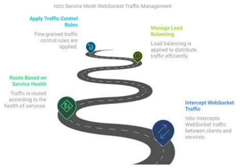 6 Ways Handle WebSocket Load Balancing Without Losing The Connection Thread DEV Community