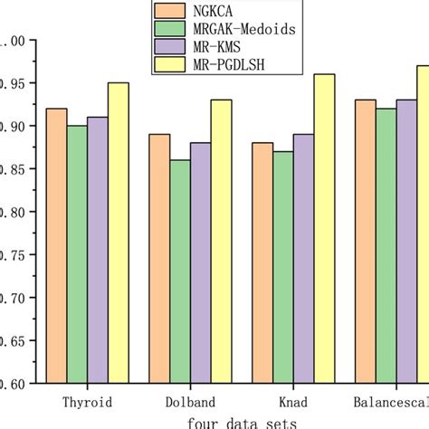 The Memory Usage Of Four Algorithms Download Scientific Diagram